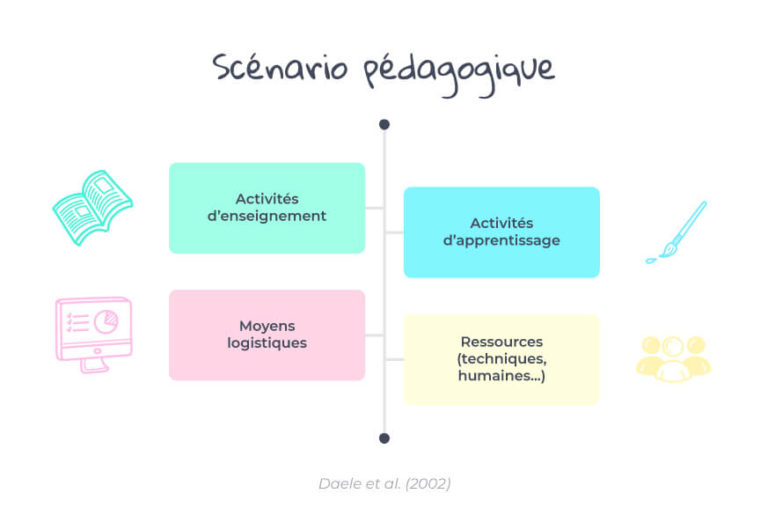 La scénarisation des enseignements et des apprentissages